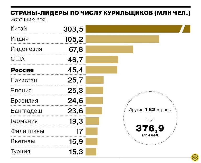 Smoking and Cigarette Market in Russia